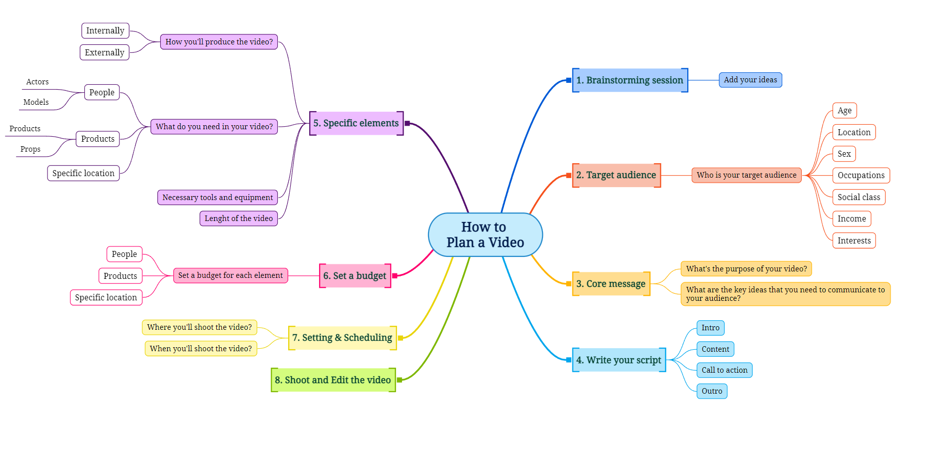 How to Plan a Video Using Mind Maps