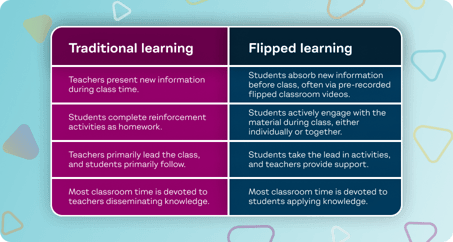 Creating a Flipped Classroom with Video